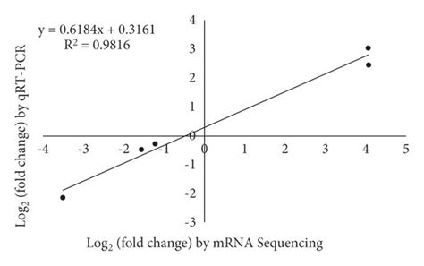 The Qrt Pcr Based Validation Of Differentially Expressed Genes A The