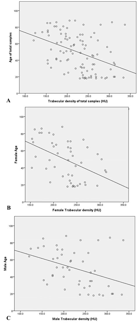 A Combined Linear Regression Model B Female Linear Regression