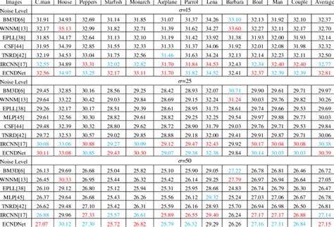 The Average Psnr Db Results Of Different Methods On Widely Used 12