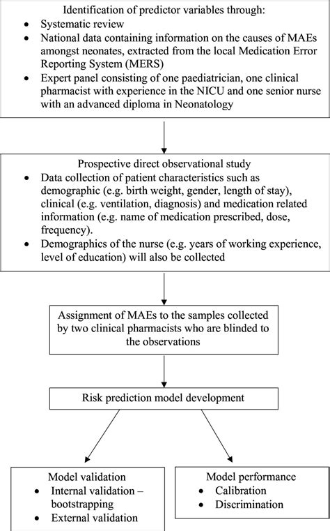 Development And Validation Of A Risk Prediction Model For Medication