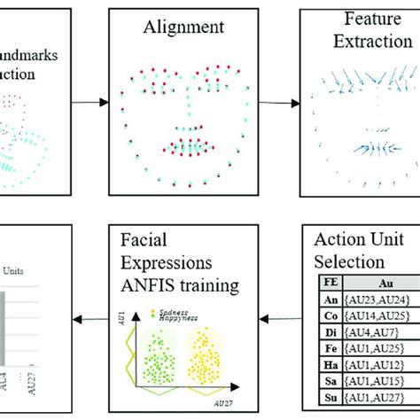 Proposed Method For Facial Expression Recognition Using Fuzzy Rules