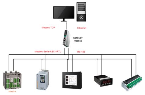 ¿qué es modbus 【modbus tcp rtu rs485】【2019】