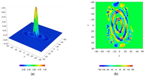 sensors free full text an improved pattern synthesis iterative