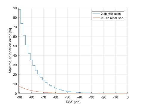 4 A Diagram Showing The Maximal Quantization Error To The Received