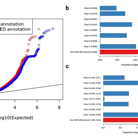 Core Bed Functional Annotations Capture The Snp Heritability From A