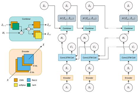 Sensors Free Full Text 2d Convolutional Neural Markov Models For
