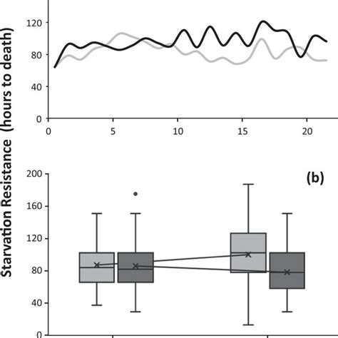 age specific curves a and boxplot distribution b of sr in citrus
