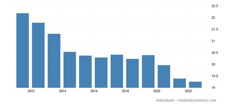 France Employment In Industry Of Total Employment 1969 2020