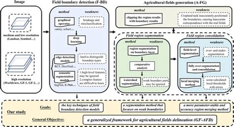 Full Article A Generalized Framework For Agricultural Field