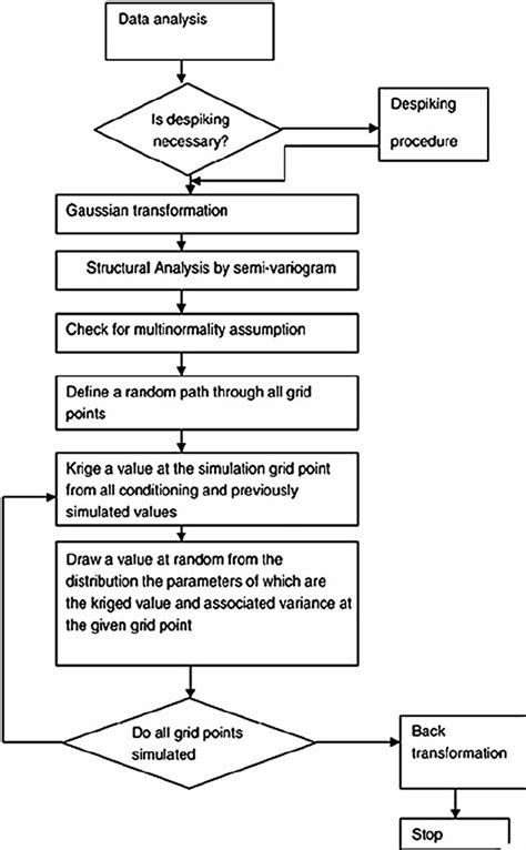 Sequential Gaussian Simulation Flowchart By This Chart The Procedure