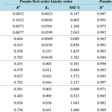 Rate Constants Derived From Pseudo First And Pseudo Second Order