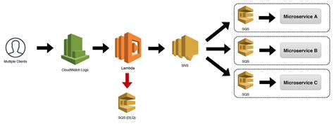 serverless microservice patterns for aws jeremy daly
