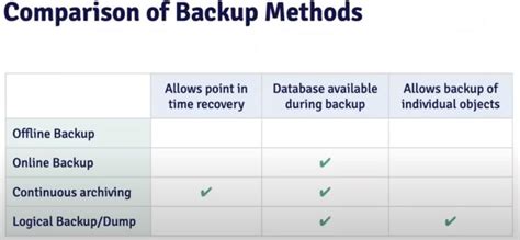 physical postgresql backup dbsguru
