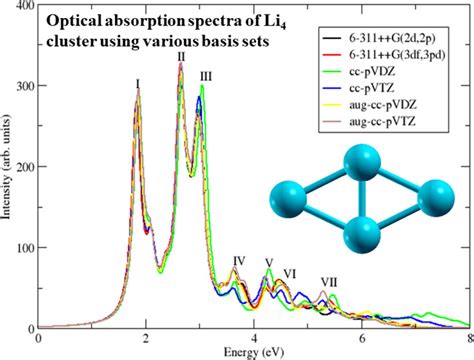 Benchmarking Gaussian Basis Sets In Quantum Chemical Calculations Of