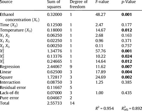 Analysis Of The Variance Of The Regression Coefficients Of The Fitted