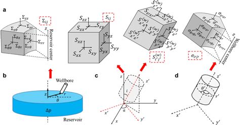 Schematics Of A Stress Components In Different Coordinate Systems B