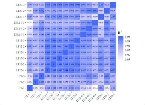 Heatmap Of Pearson Correlation Coefficients For All Pairwise