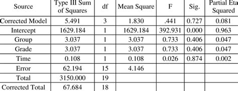 Summary Of Analysis Of Variance Download Scientific Diagram