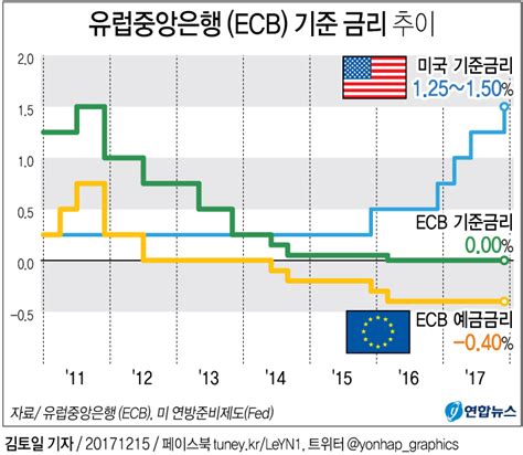 [그래픽] 유럽중앙은행 Ecb 기준금리 동결 연합뉴스