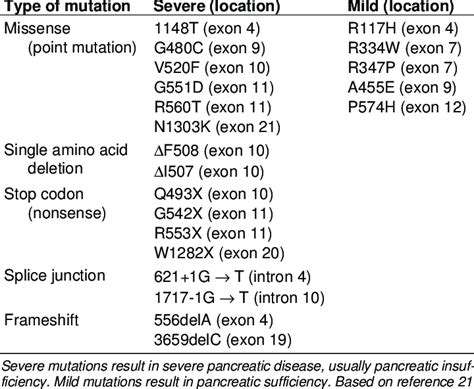Classification Of Cystic Fibrosis Gene Mutations As Se Vere Or