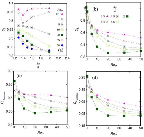 A Lift Coefficient Variation At Different Separation Distances