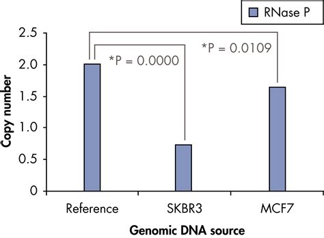 Qbiomarker Copy Number Pcr Arrays