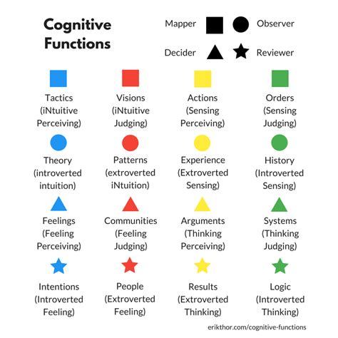 The Extensive Guide To The Cognitive Functions Cognitive Functions