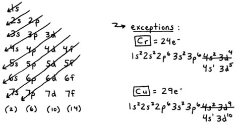 Electron Configurations Oxidation Numbers Periodic Trends