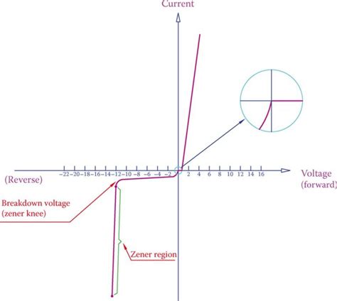 Zener Diode Definition Working Principle Characteristics Applications