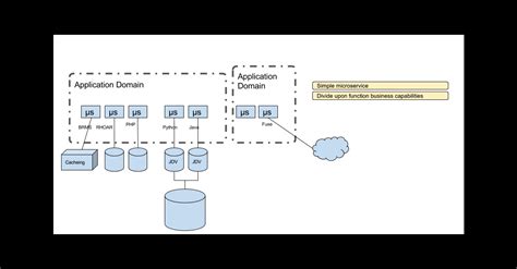 organizing microservices modern integration red hat developer