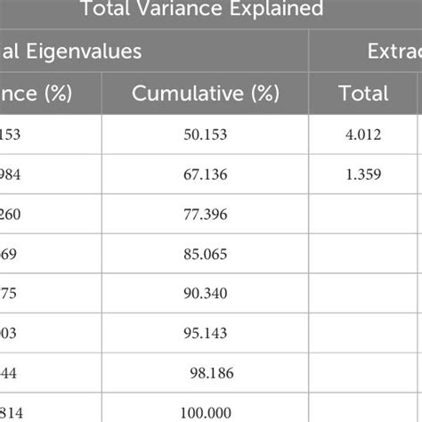 Principal Component Analysis Results Download Scientific Diagram