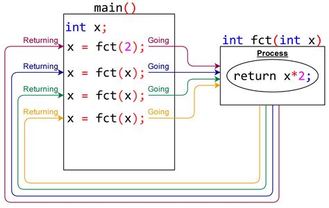 c what actually happens when you call a function stack overflow