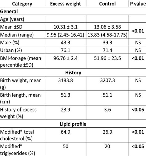 Participant Characteristics At V0 Sd Standard Deviation Ns Not