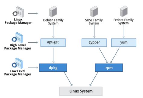 working of package manager in linux dzone open source
