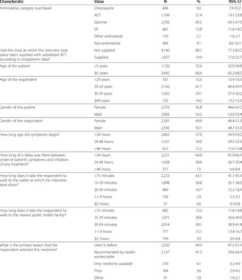 Survey Adjusted One Way Frequencies Of Select Variables Download Table