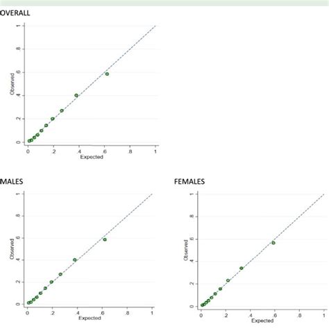 External Validation Overall And By Gender Calibration Plots For Full