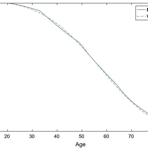 The Plot Of The Npmle And The Estimated Weibull Survival Curve