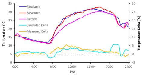 Simulated Versus Measured Temperatures Inside A High Tunnel On 13 July