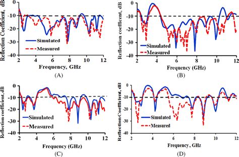 Measured And Simulated Reflection Coefficient Of Different