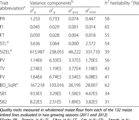 Variance Components And Broad Sense Heritability Estimates For 11