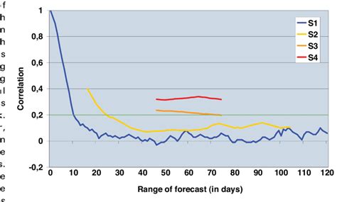 Anomaly Correlation Coefficients Of Daily Forecasts S1 Of Z500 Over