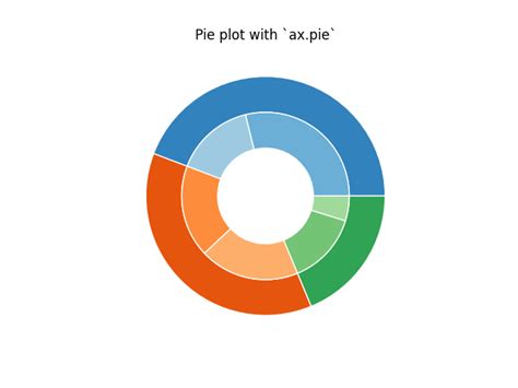 nested pie charts — matplotlib 3 8 0 documentation