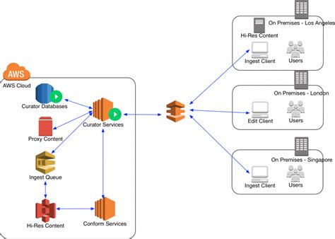 hybrid cloud editing with ipv curator and aws aws media blog