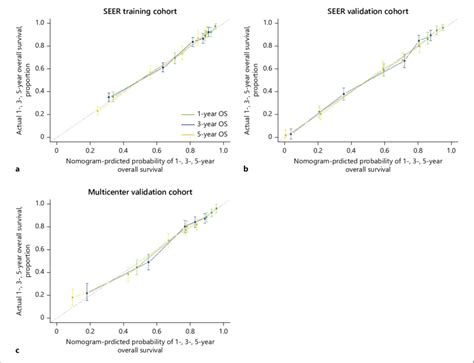 The Calibration Curve Of The Nomograms Using 3 Cohorts Demonstrating