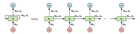 introduction to recurrent neural networks rnn with dinosaurs