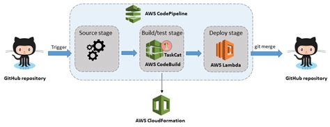 awsのci cdとは？メリットや設定方法について解説！ ⋆