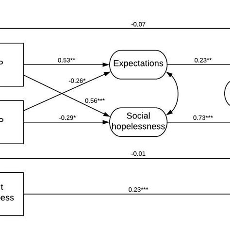 Between Level Model For Model 2 With Standardized Regression