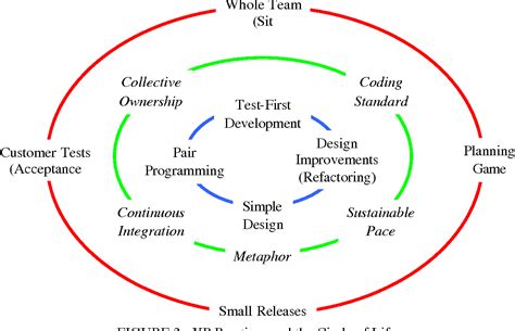 Figure 2 From Extreme Programming And Agile Software Development