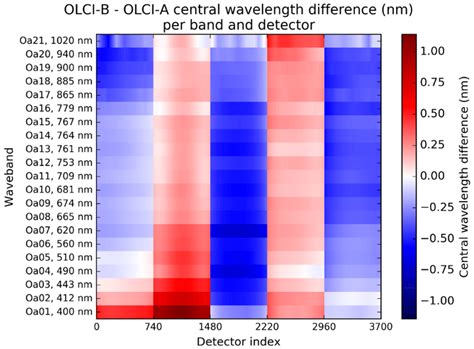 Olci A Red And Olci B Blue Spectral Characterisations For Wavebands