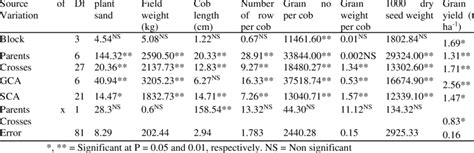 Combined Analysis Of Variance For Agronomic Characteristics Of The F1